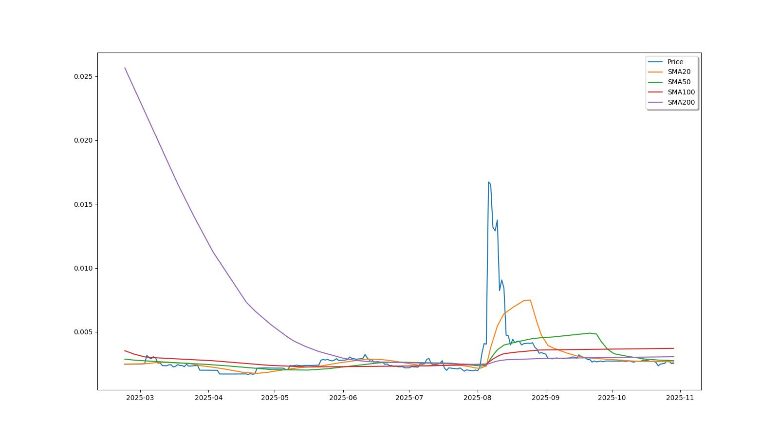Undead Blocks Simple Moving Averages