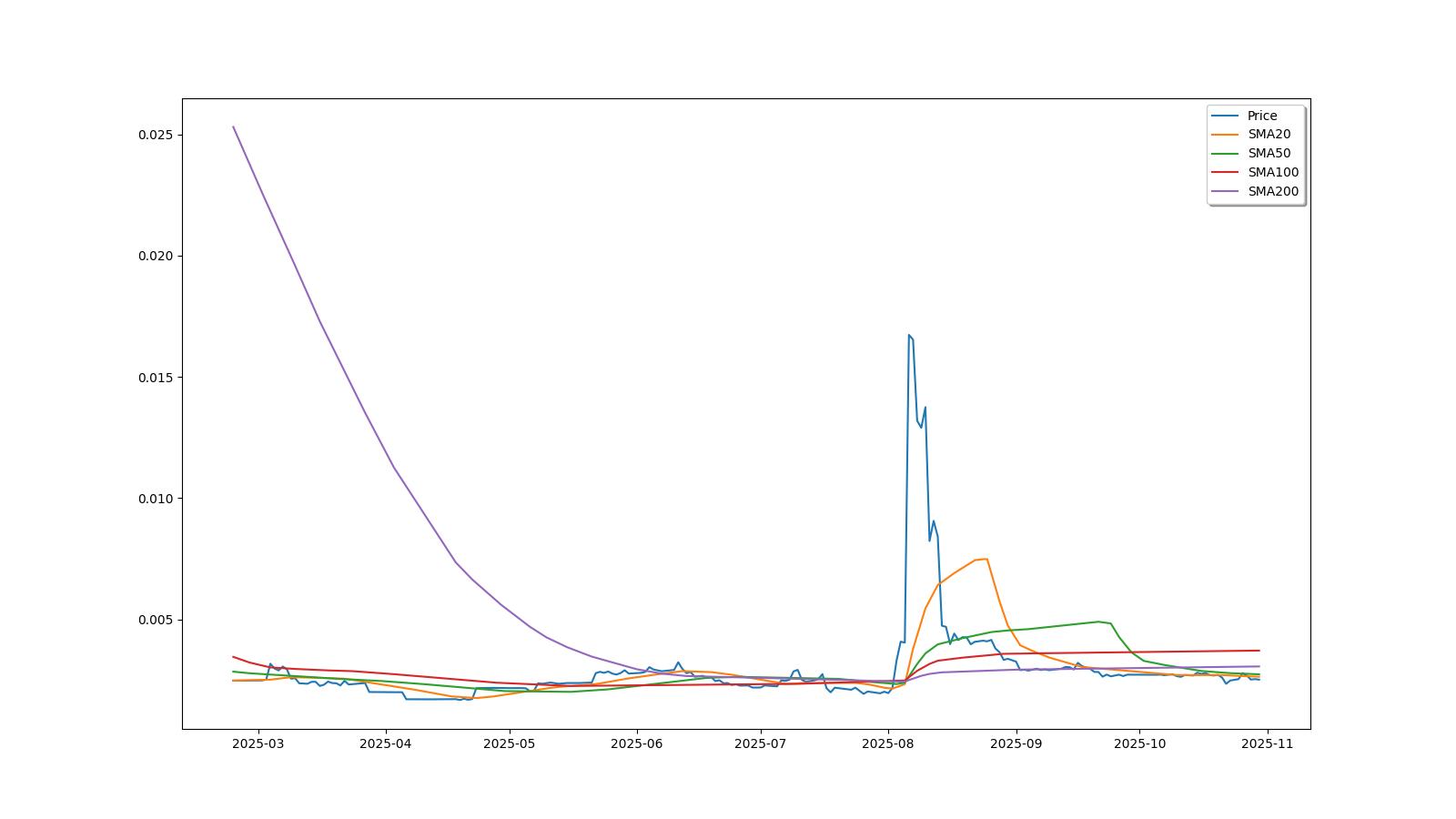 Undead Blocks Simple Moving Averages
