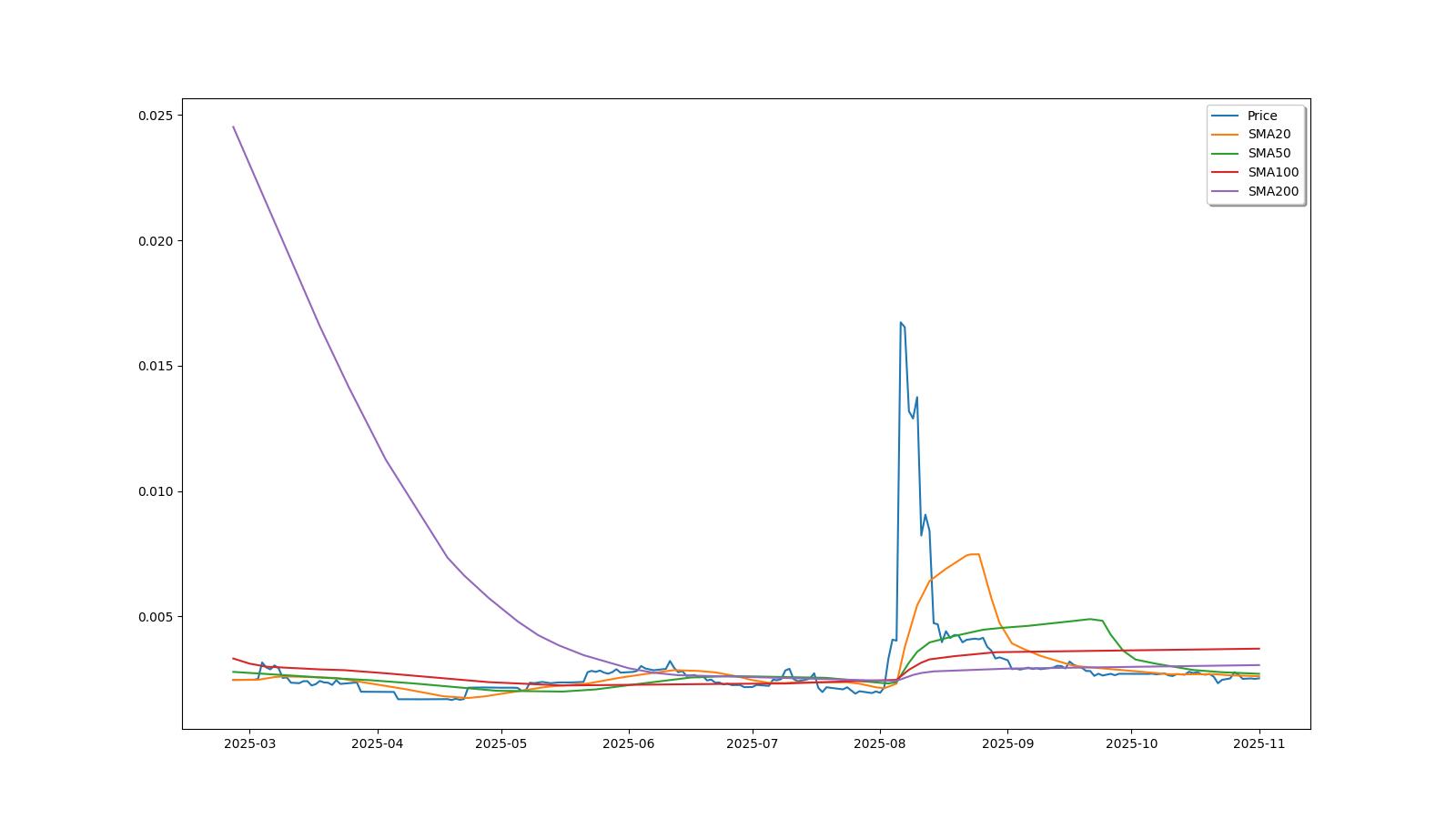 Undead Blocks Simple Moving Averages