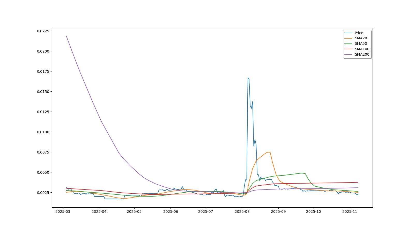 Undead Blocks Simple Moving Averages