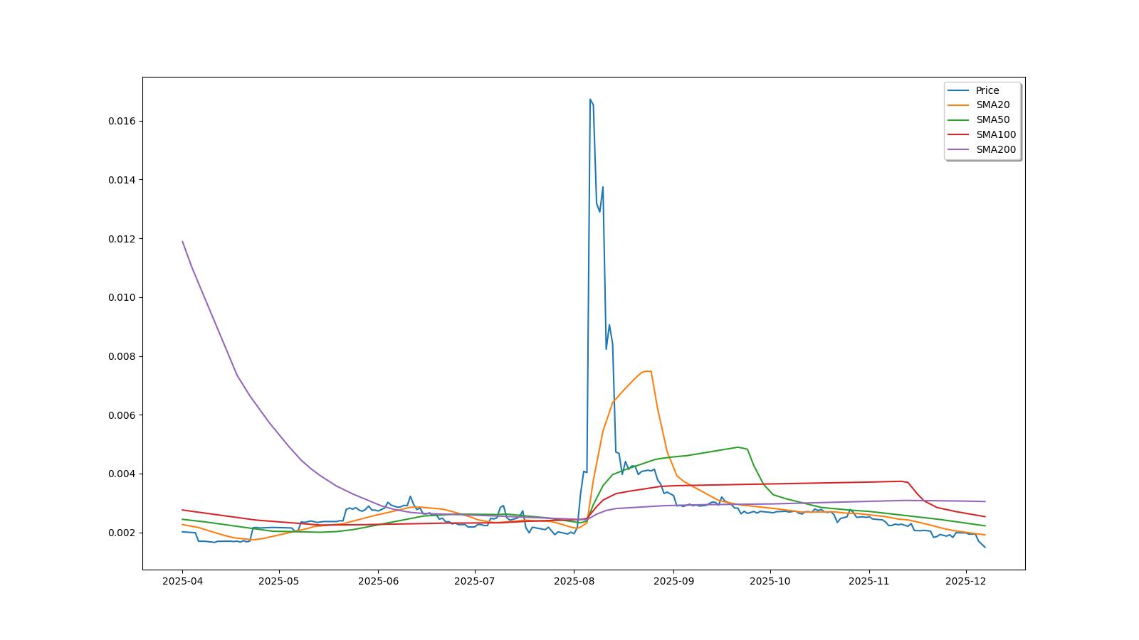 Undead Blocks Simple Moving Averages