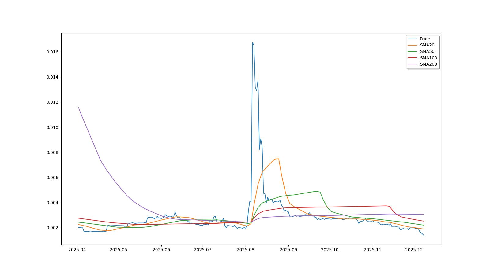 Undead Blocks Simple Moving Averages
