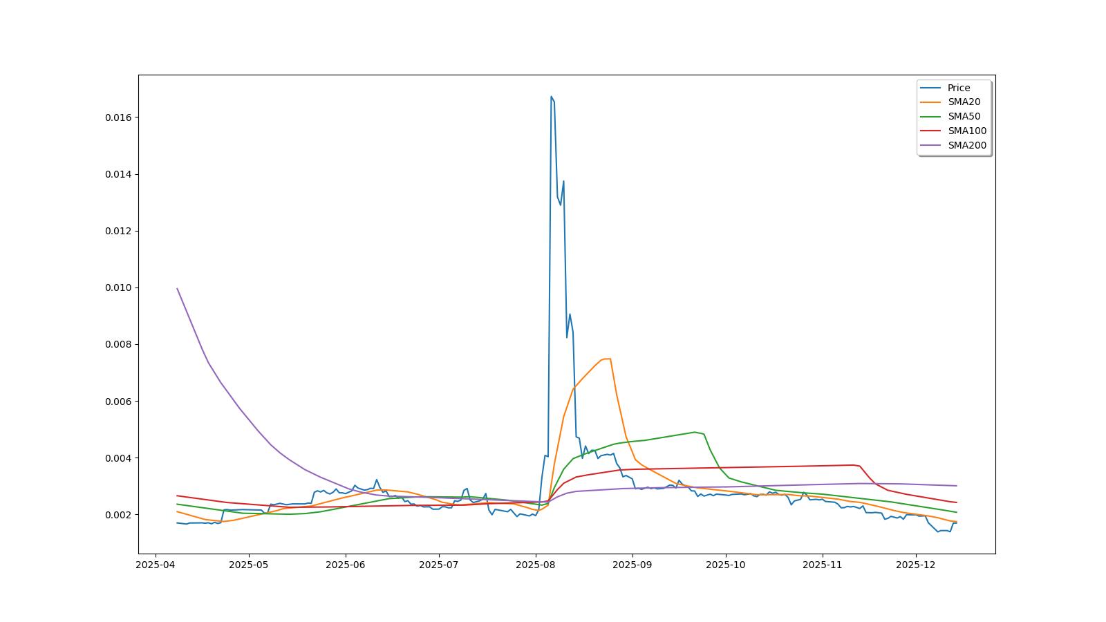 Undead Blocks Simple Moving Averages