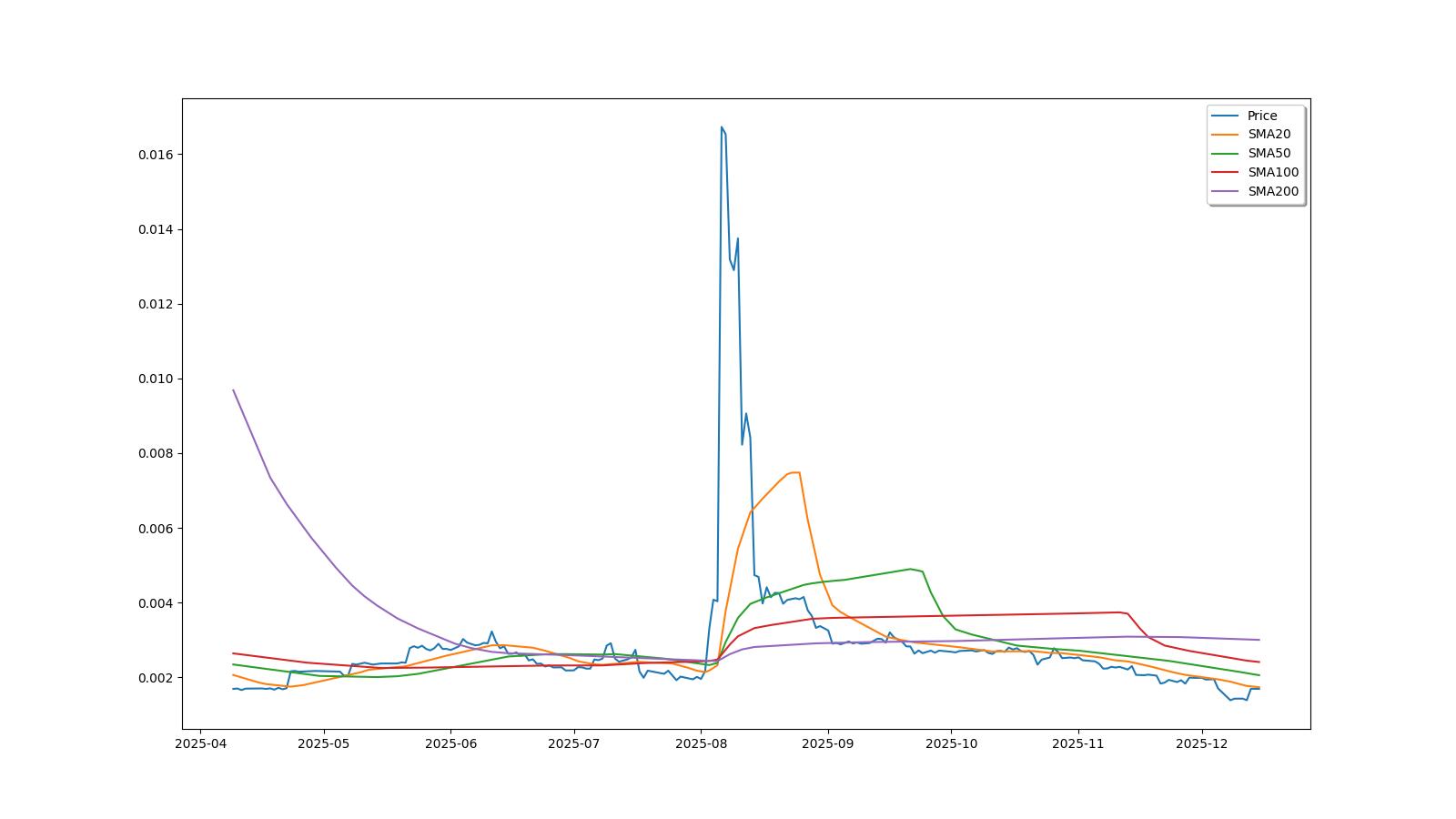 Undead Blocks Simple Moving Averages