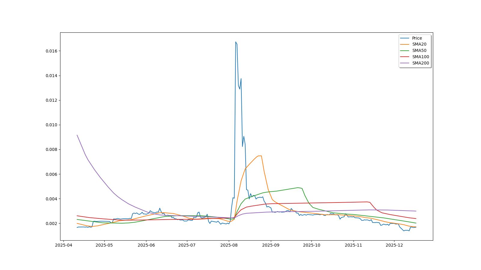 Undead Blocks Simple Moving Averages