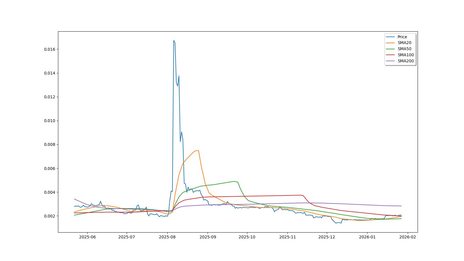 Undead Blocks Simple Moving Averages