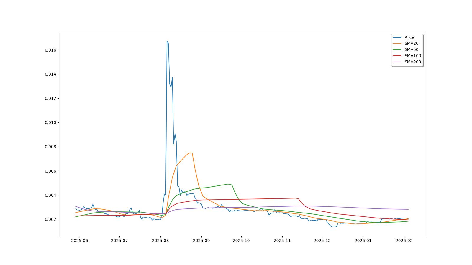 Undead Blocks Simple Moving Averages