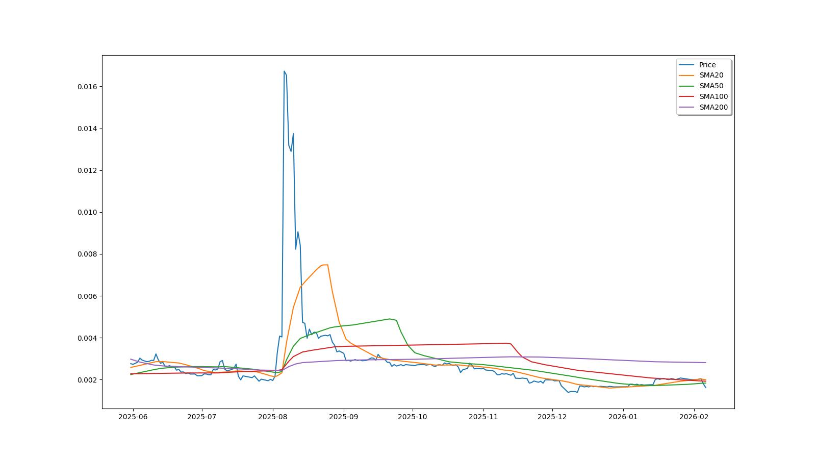 Undead Blocks Simple Moving Averages