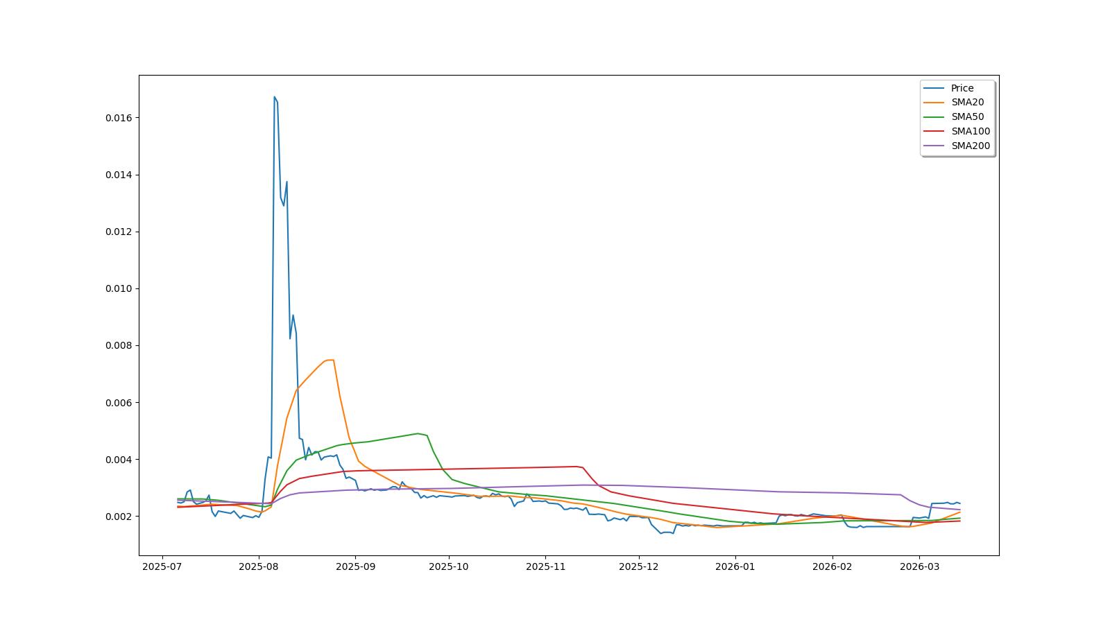 Undead Blocks Simple Moving Averages