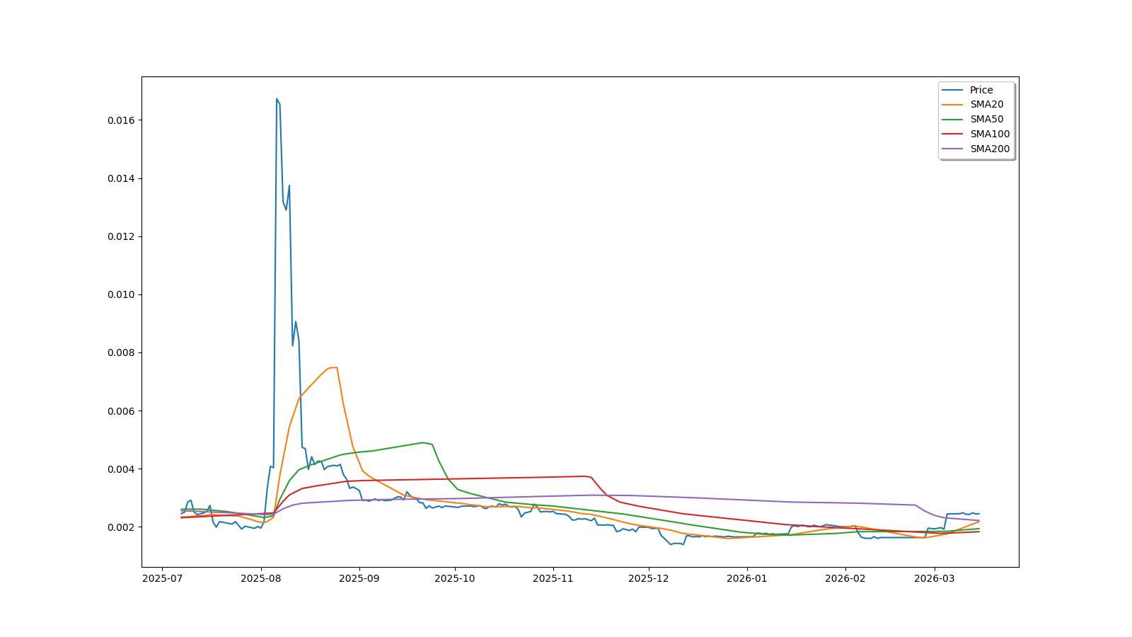 Undead Blocks Simple Moving Averages