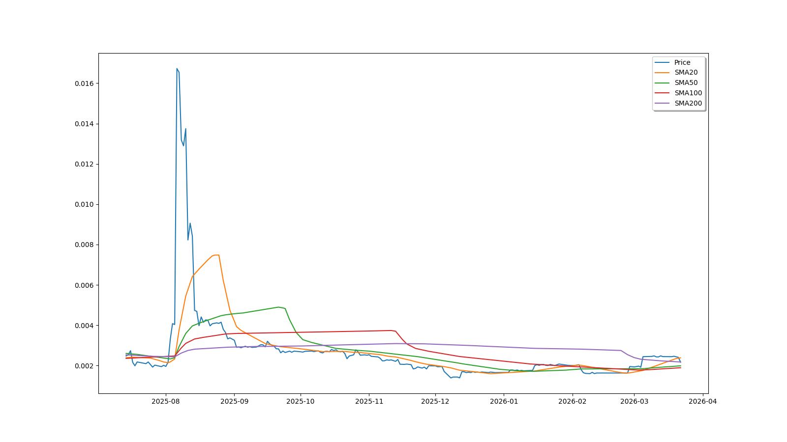 Undead Blocks Simple Moving Averages