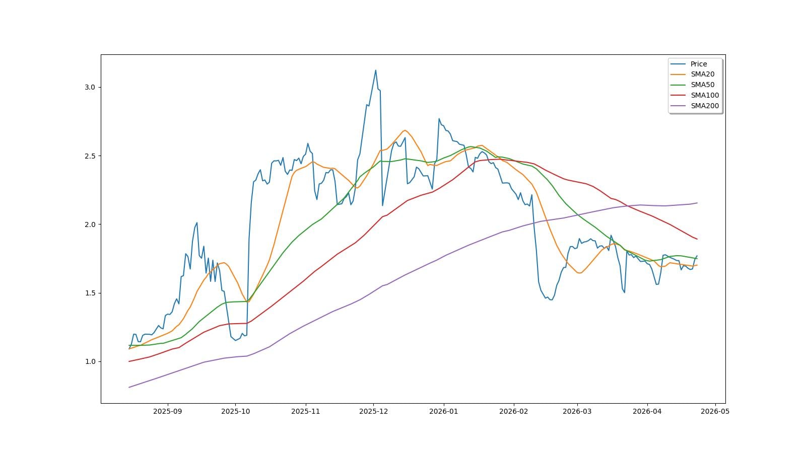 Undeads Games Simple Moving Averages
