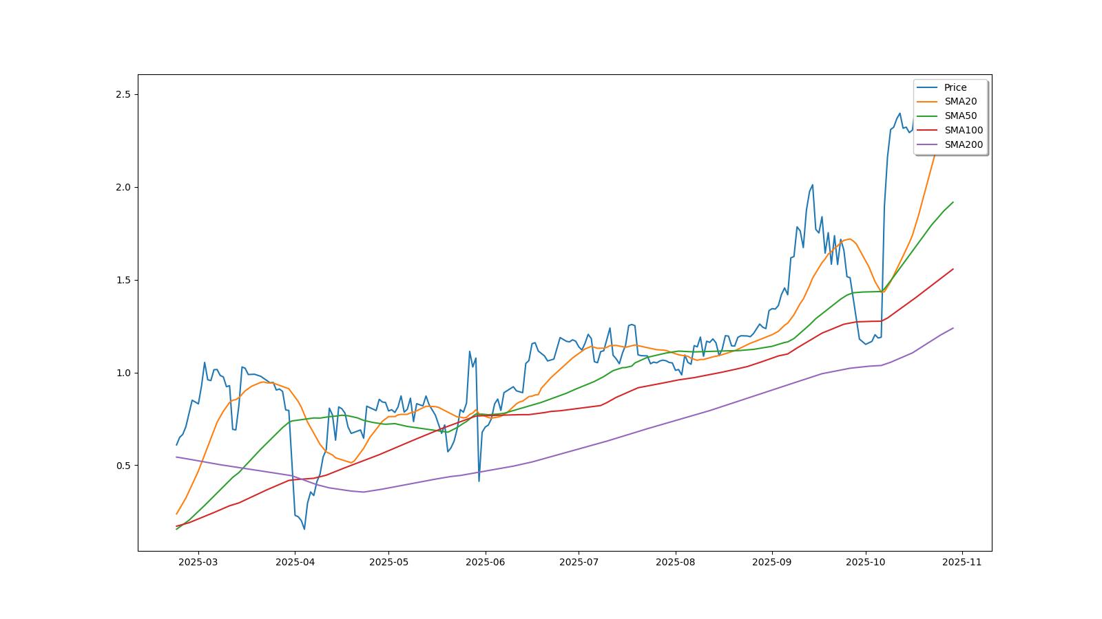 Undeads Games Simple Moving Averages
