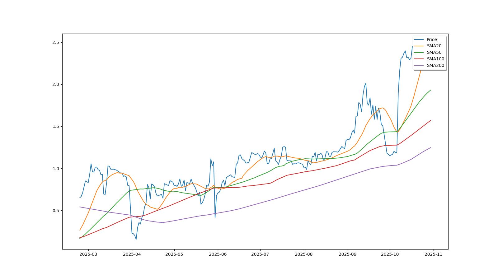 Undeads Games Simple Moving Averages