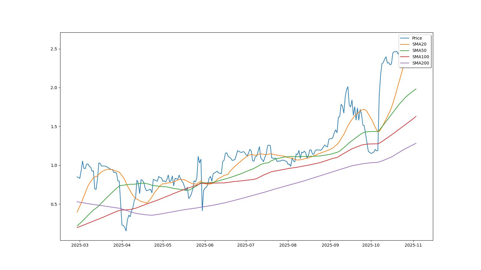 Undeads Games Simple Moving Averages
