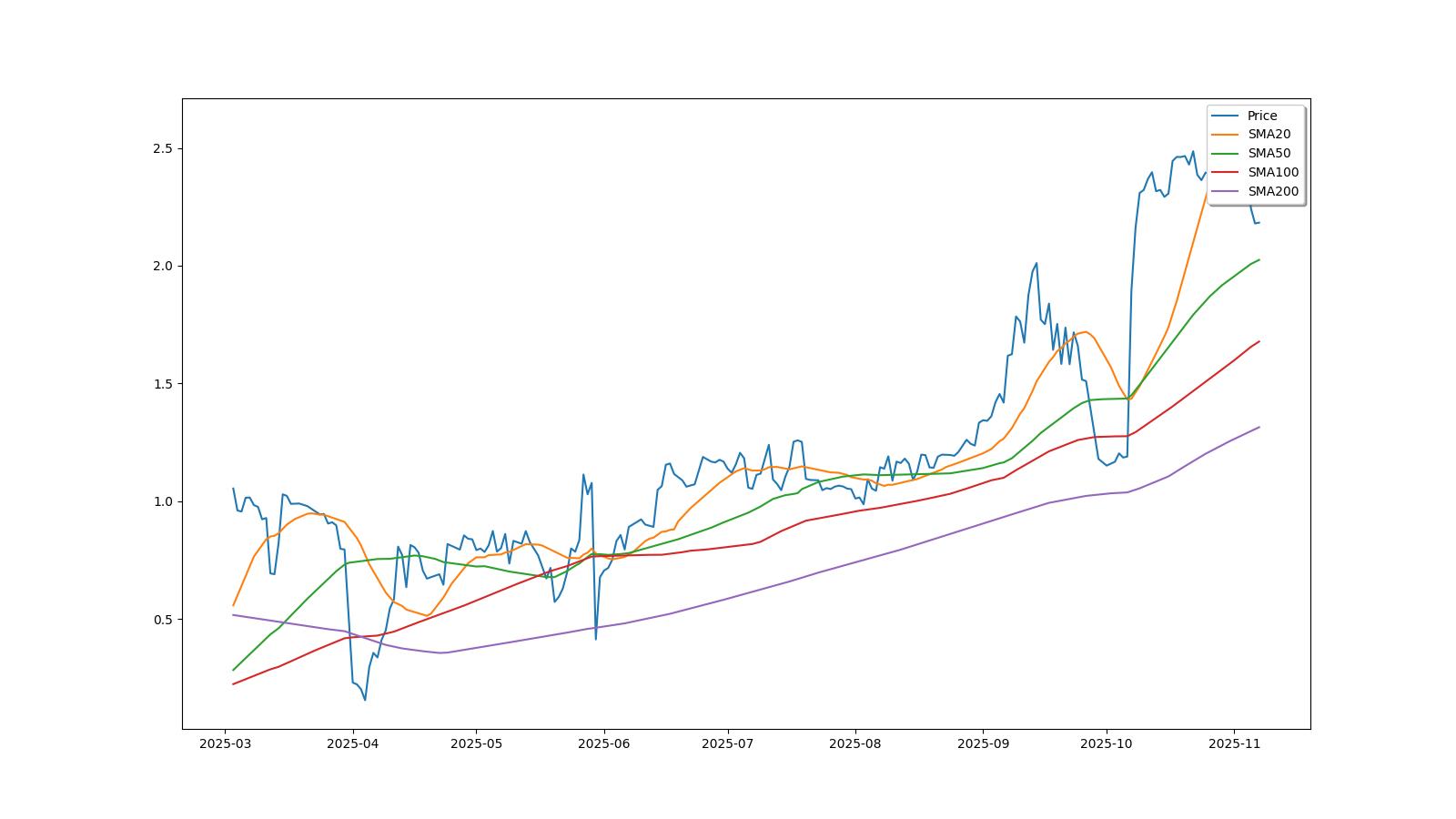Undeads Games Simple Moving Averages