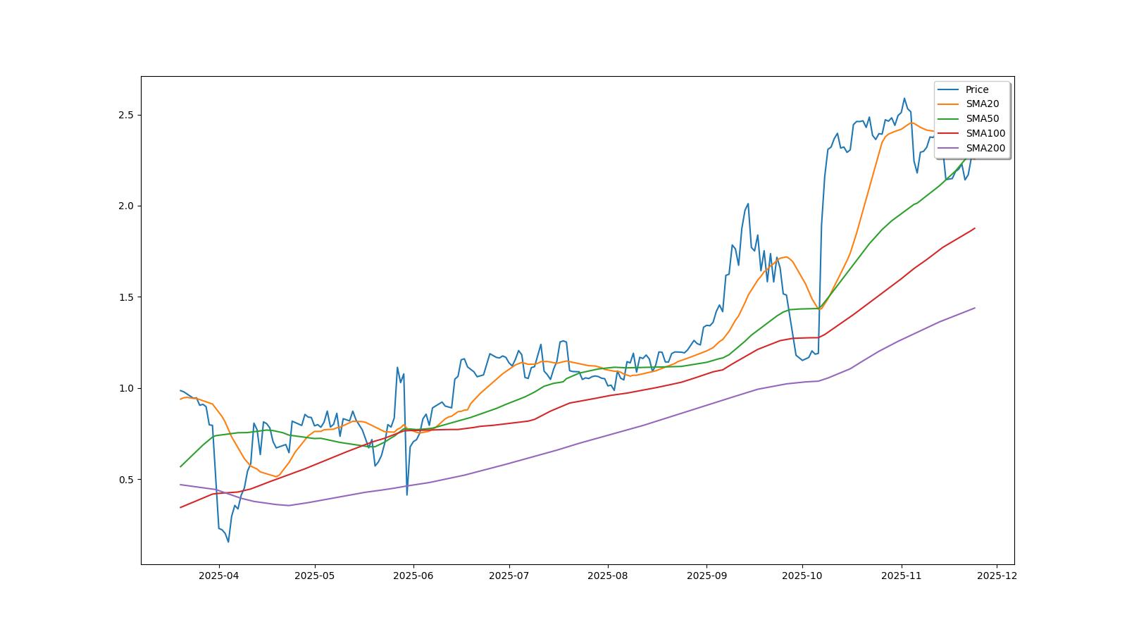 Undeads Games Simple Moving Averages