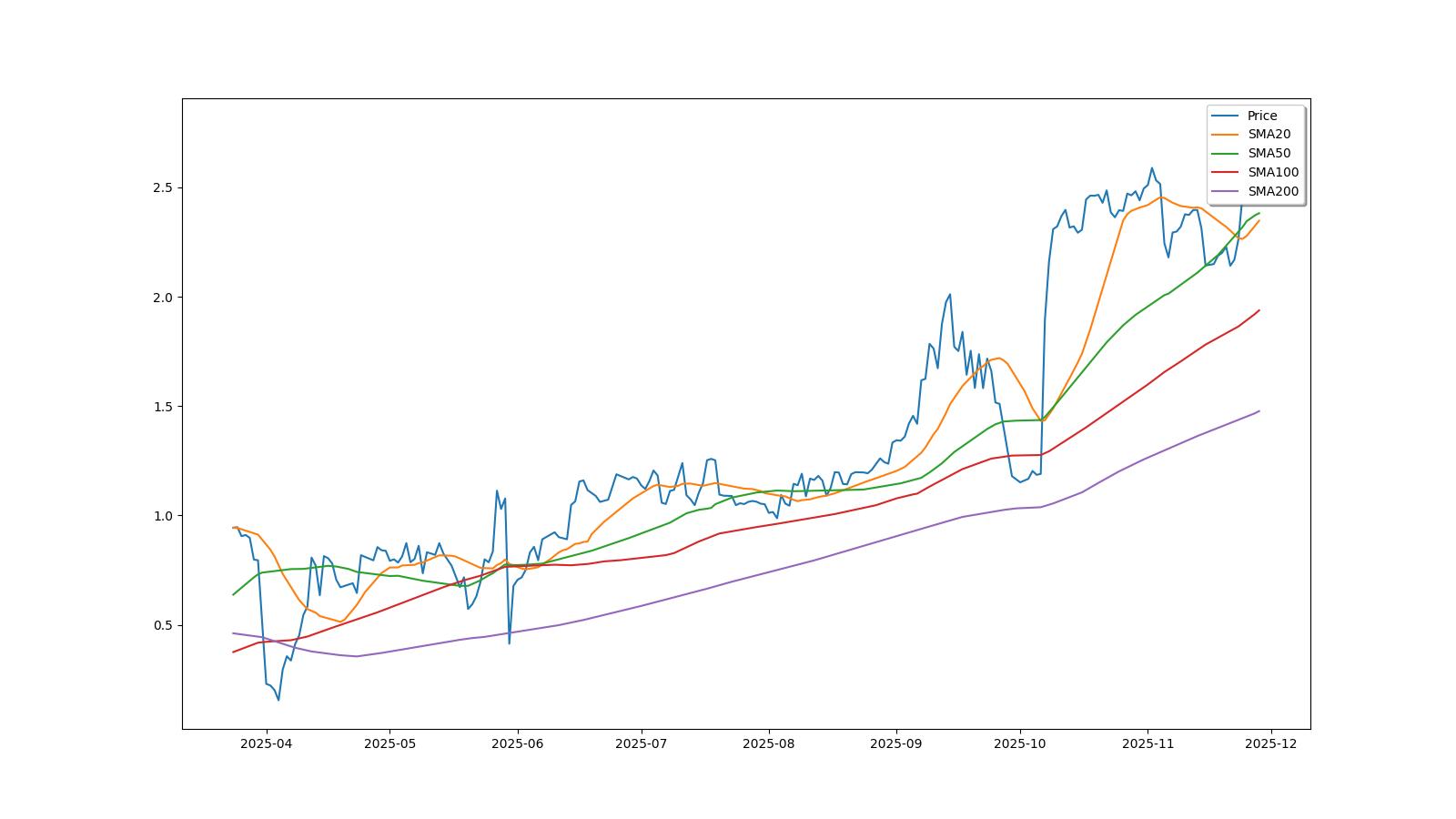 Undeads Games Simple Moving Averages