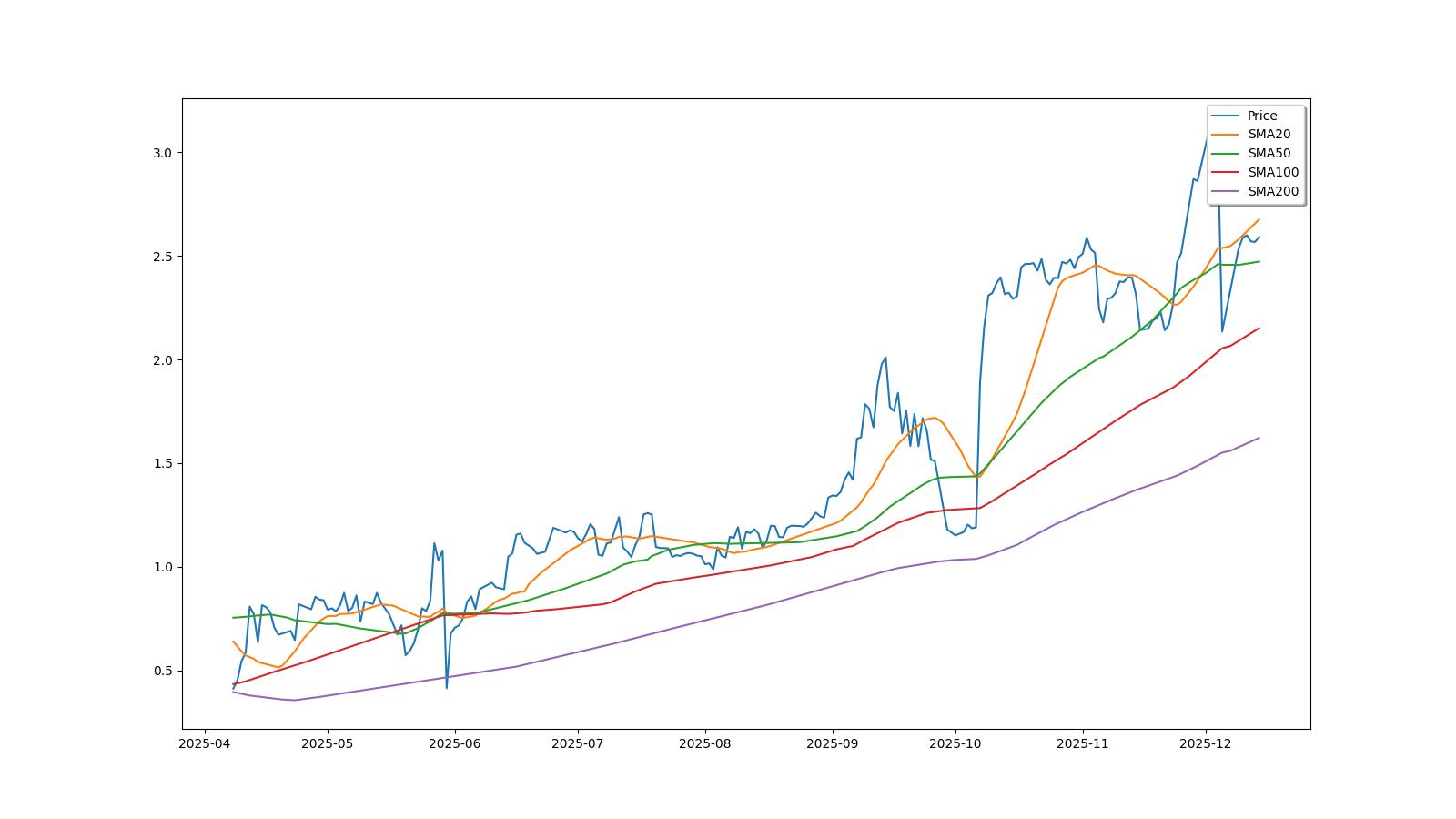 Undeads Games Simple Moving Averages