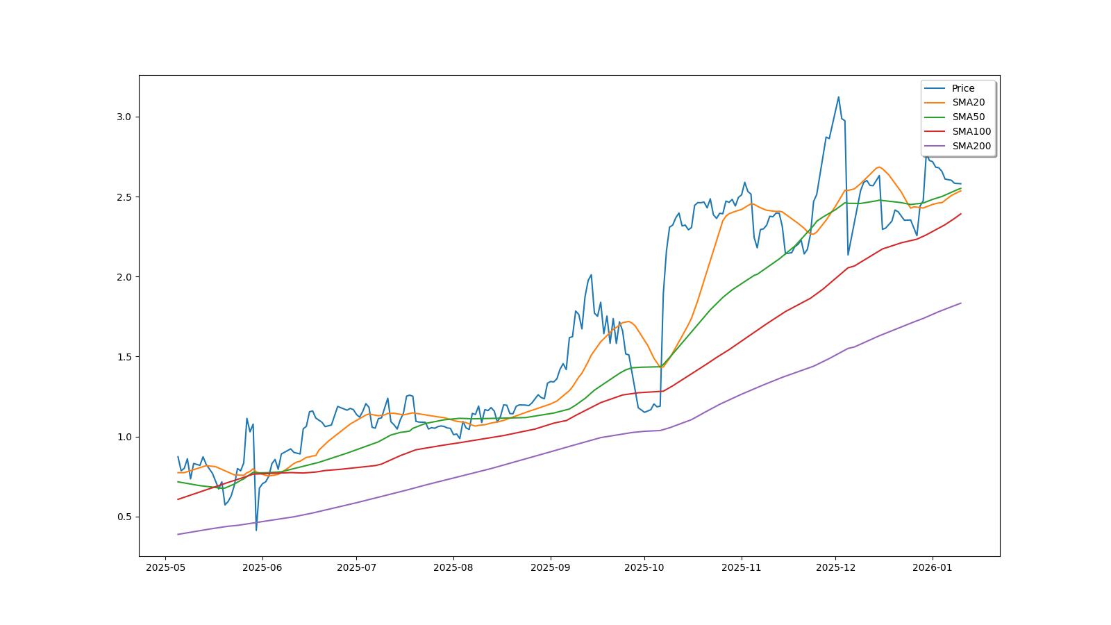 Undeads Games Simple Moving Averages