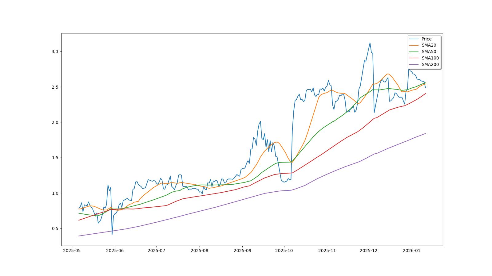 Undeads Games Simple Moving Averages