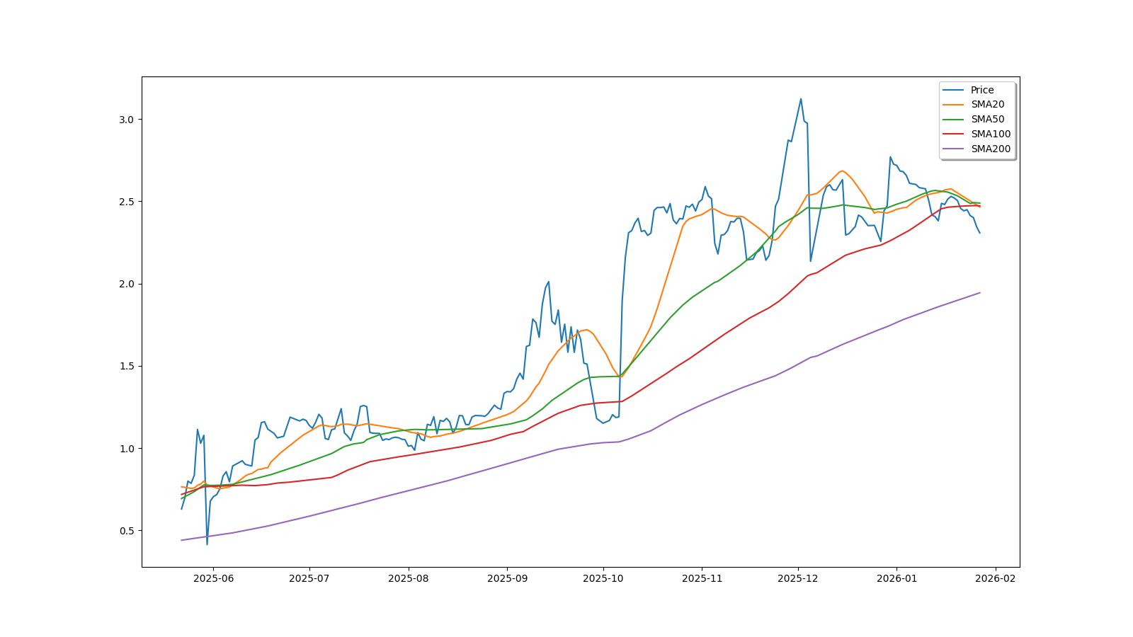 Undeads Games Simple Moving Averages