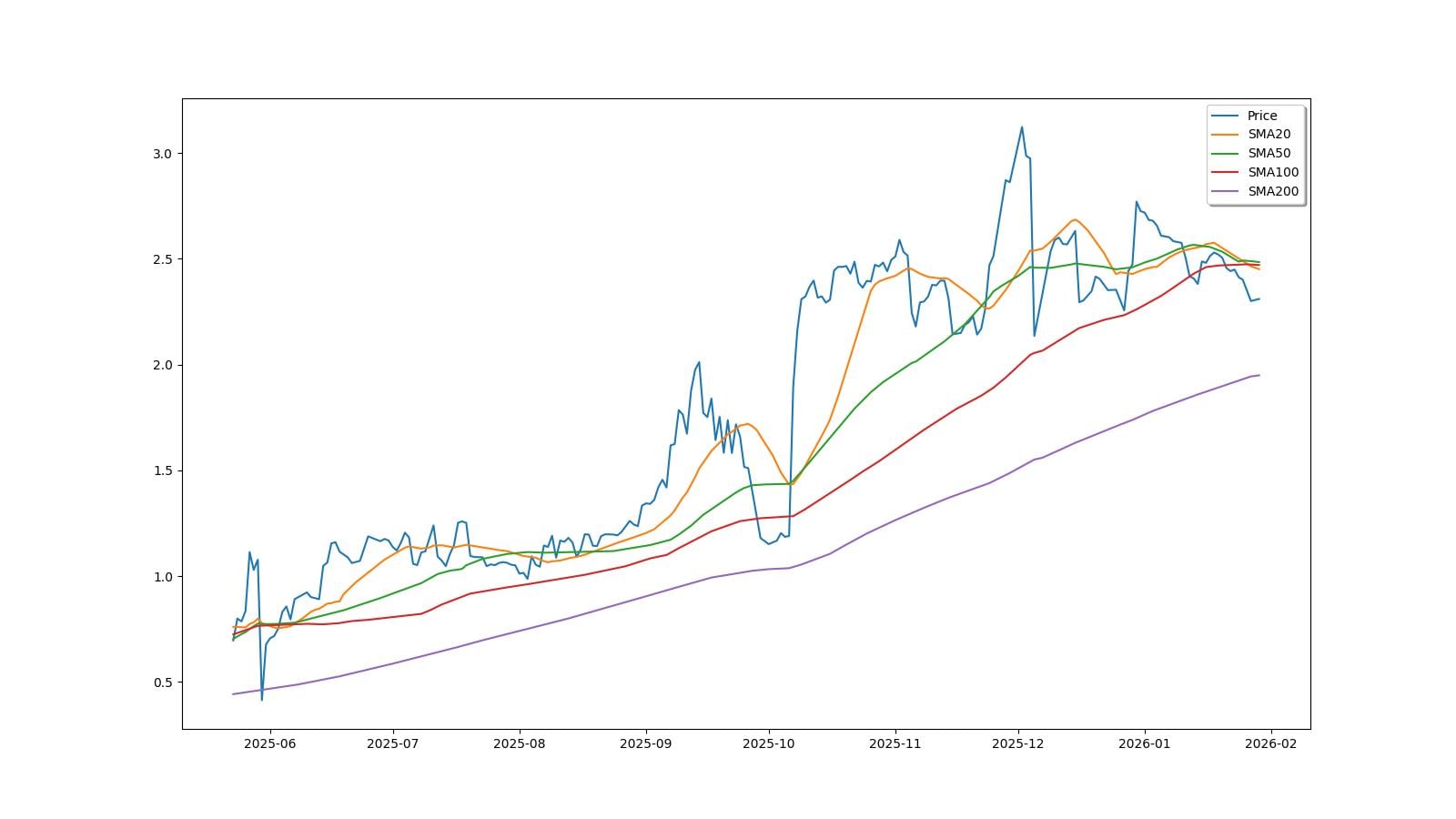 Undeads Games Simple Moving Averages