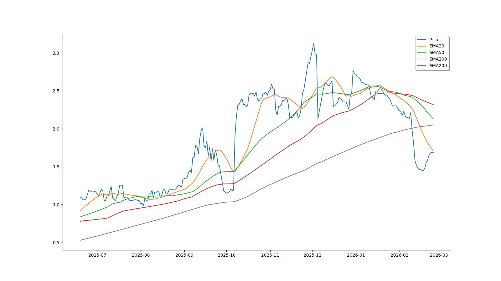 Undeads Games Simple Moving Averages