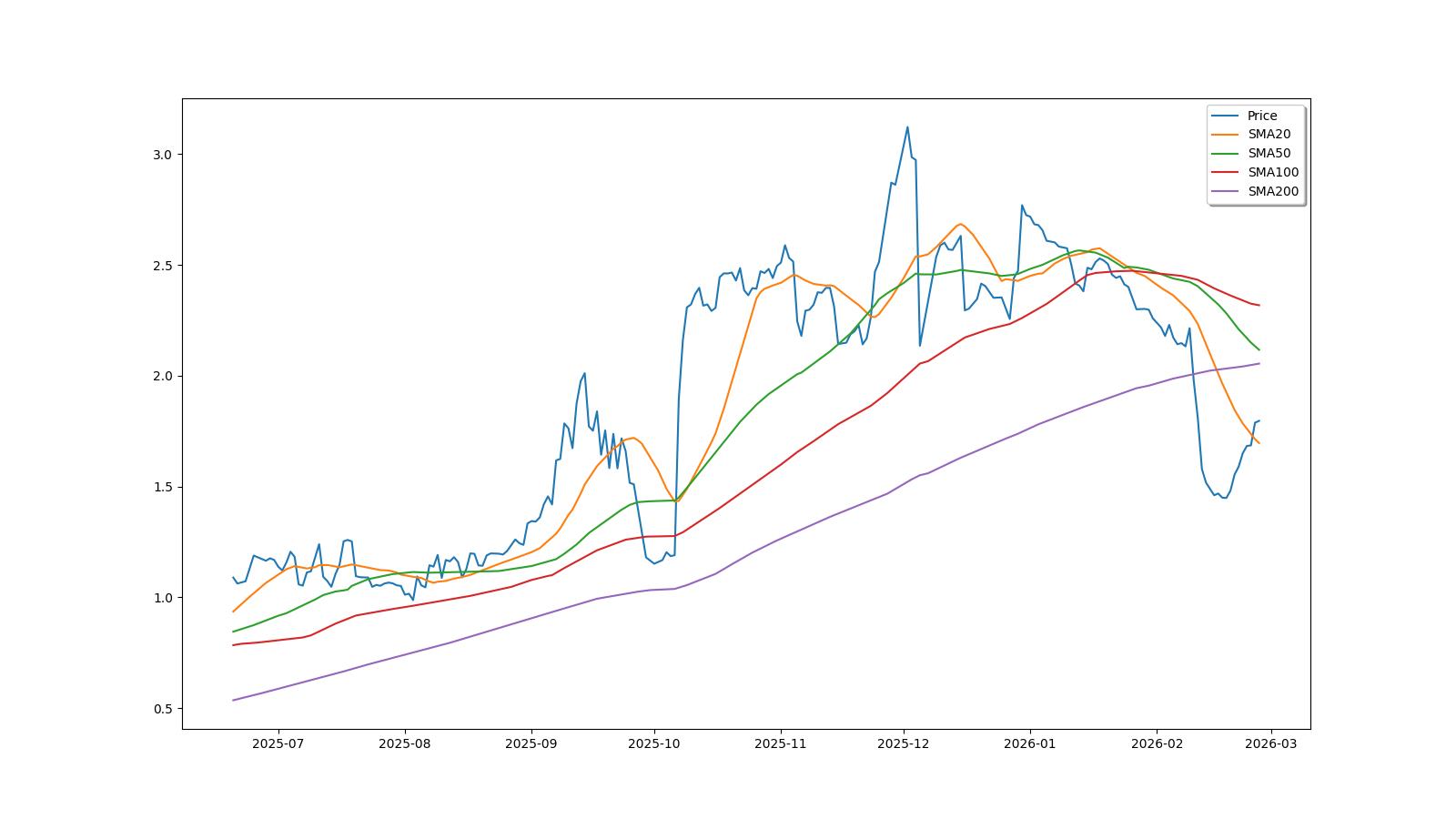 Undeads Games Simple Moving Averages
