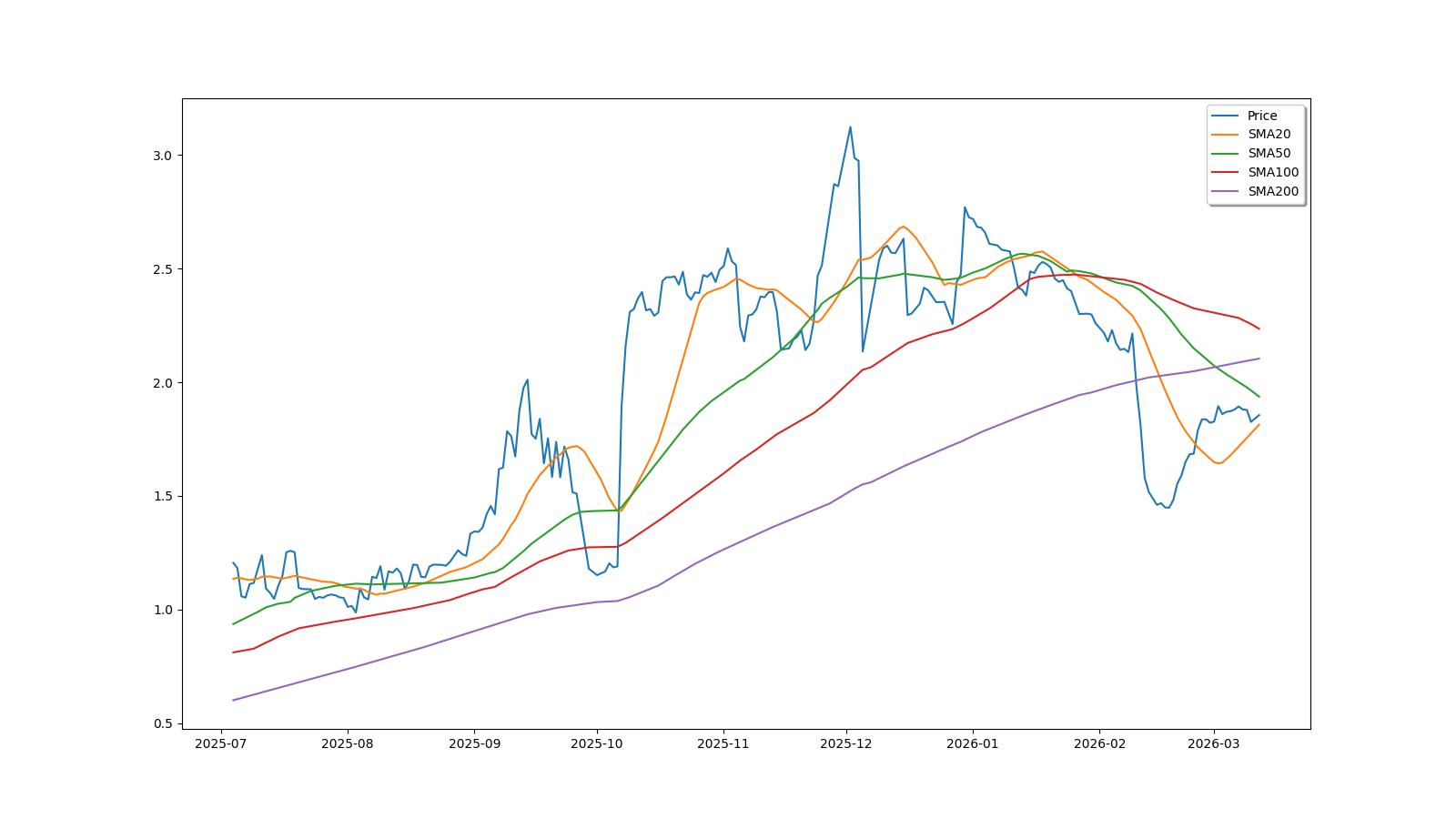 Undeads Games Simple Moving Averages