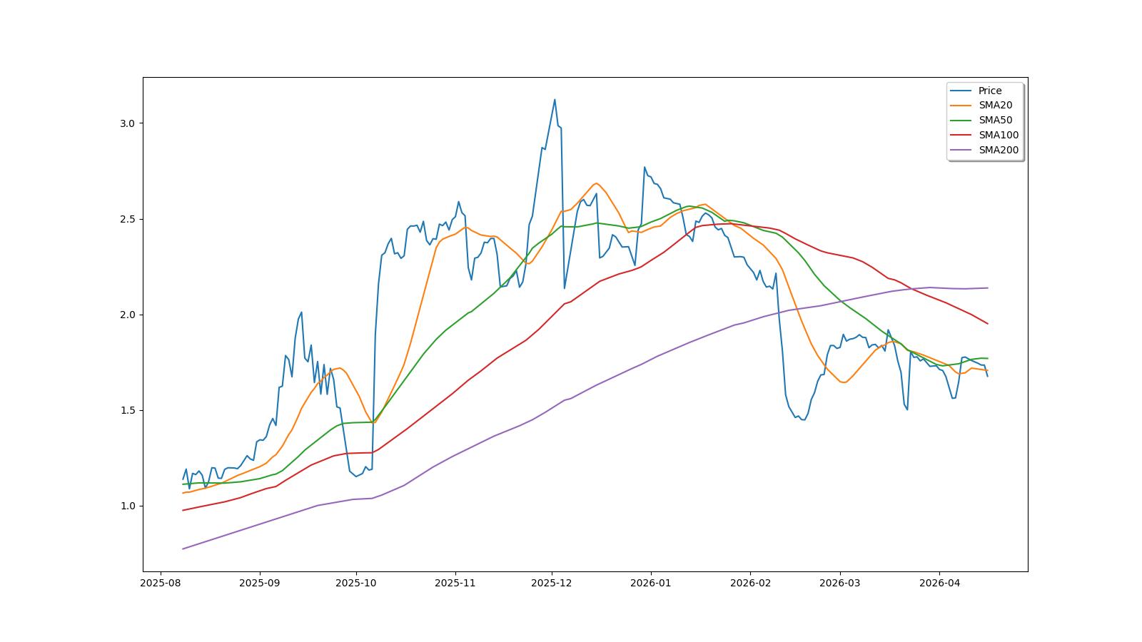 Undeads Games Simple Moving Averages
