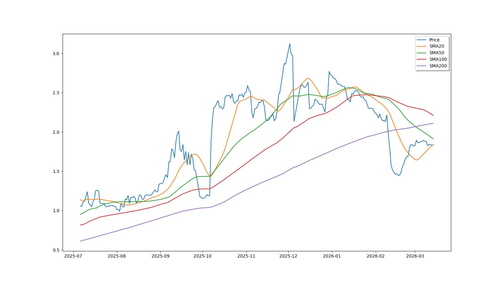 Undeads Games Simple Moving Averages