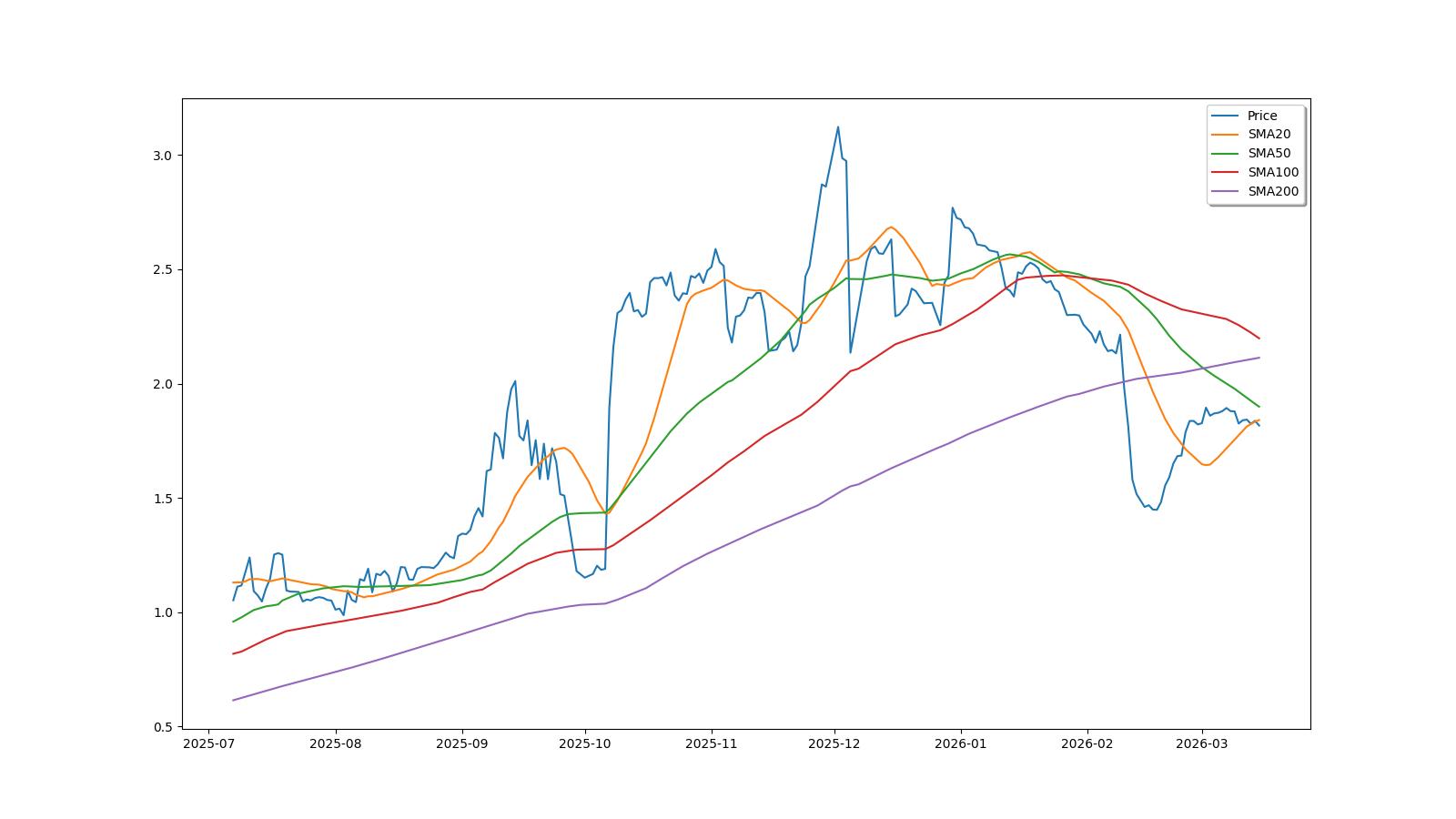 Undeads Games Simple Moving Averages