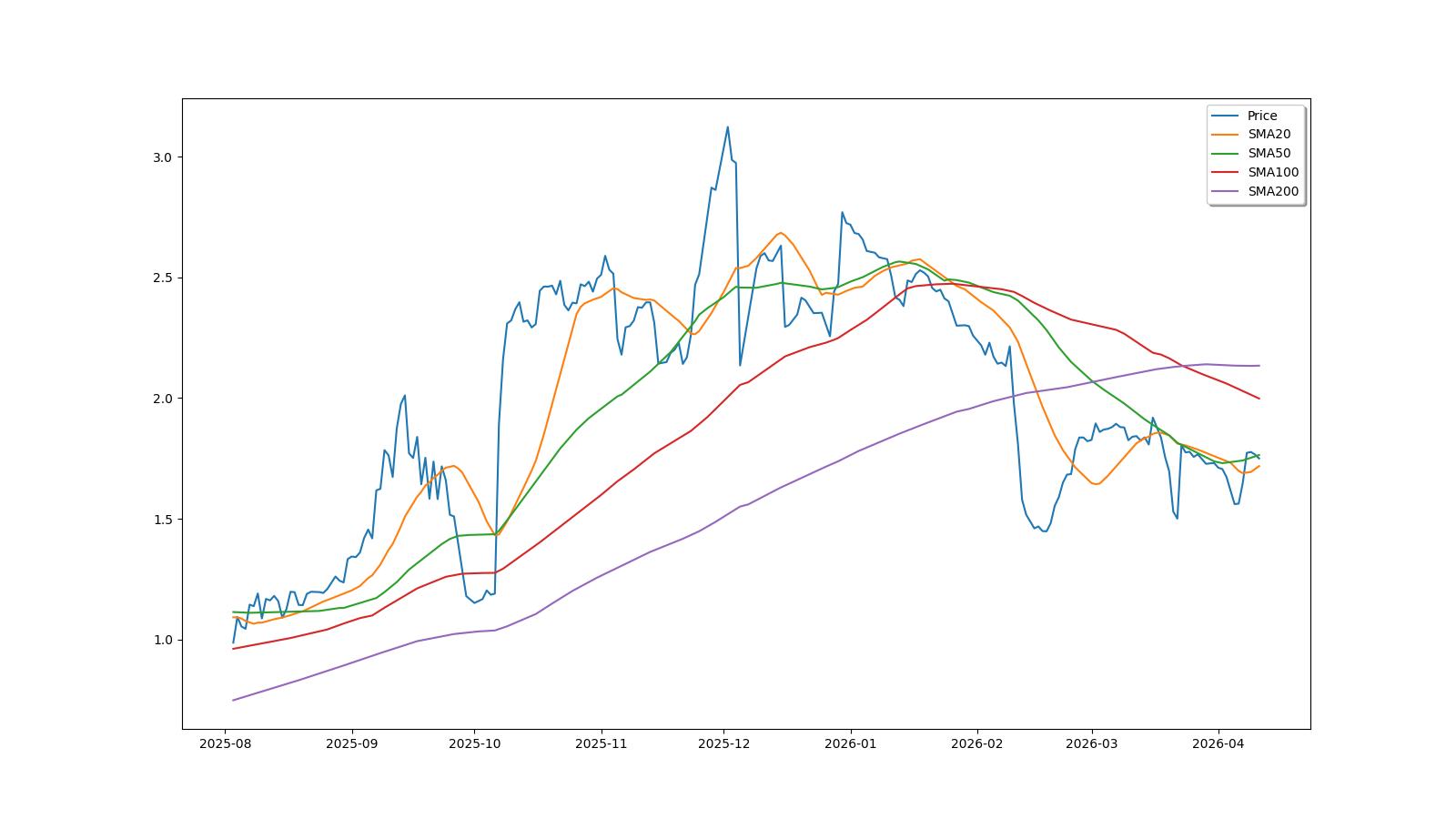 Undeads Games Simple Moving Averages