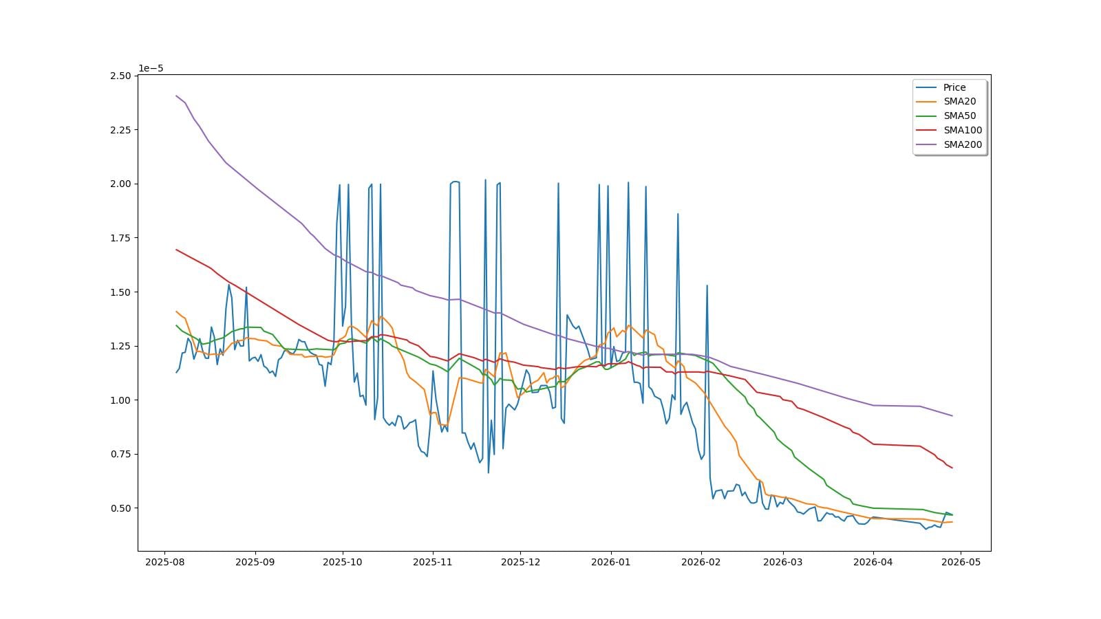 UnFederalReserve Simple Moving Averages