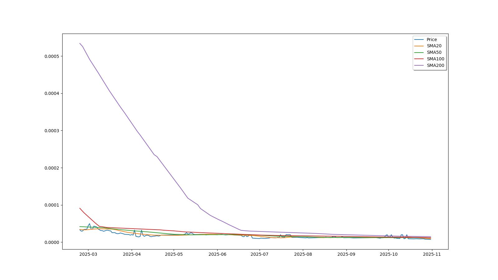 UnFederalReserve Simple Moving Averages