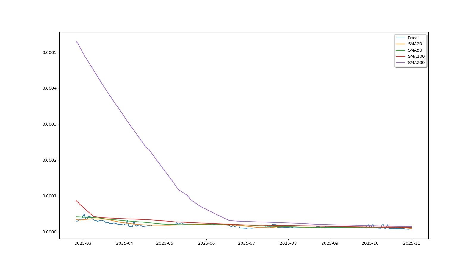 UnFederalReserve Simple Moving Averages