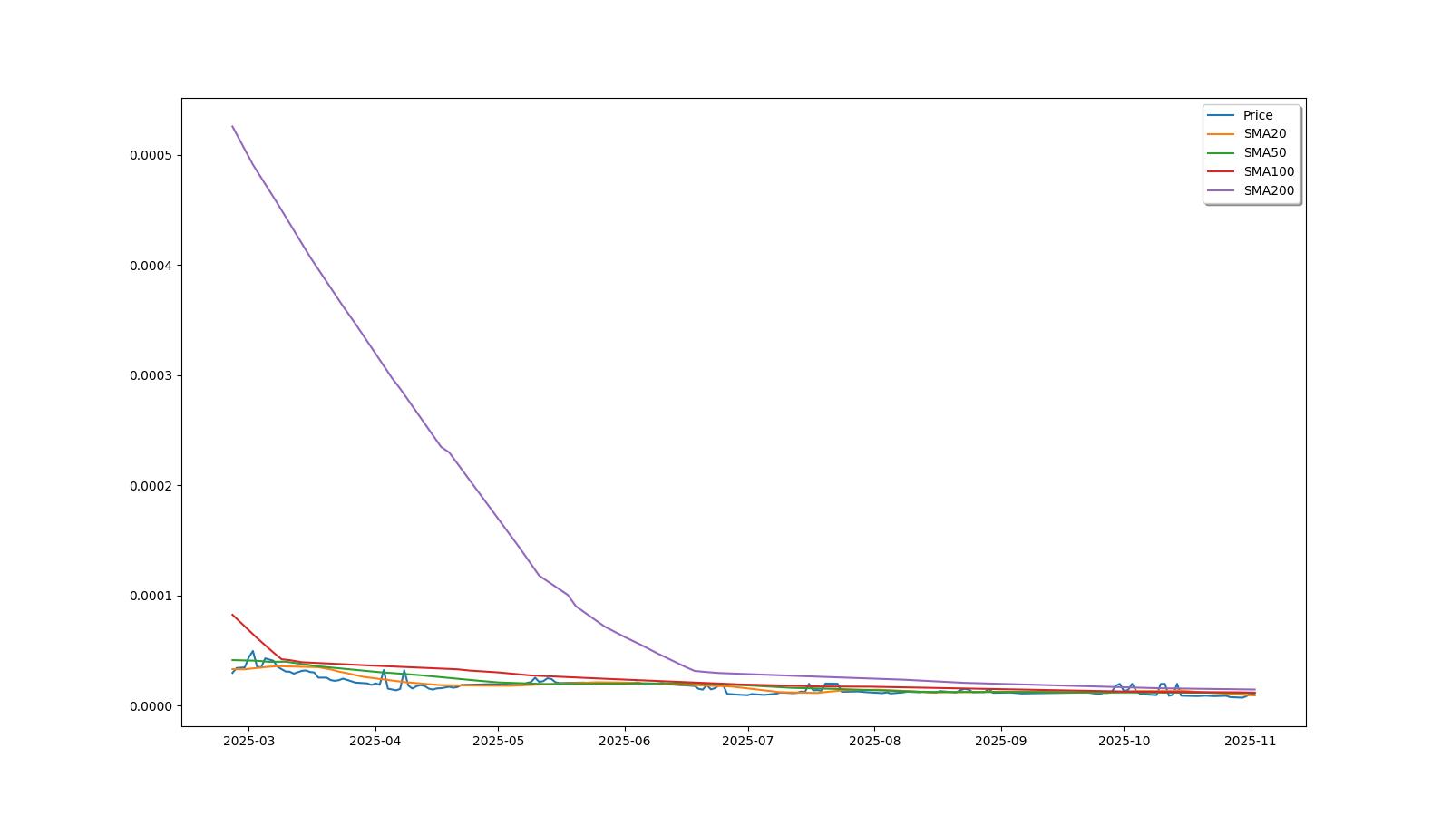UnFederalReserve Simple Moving Averages