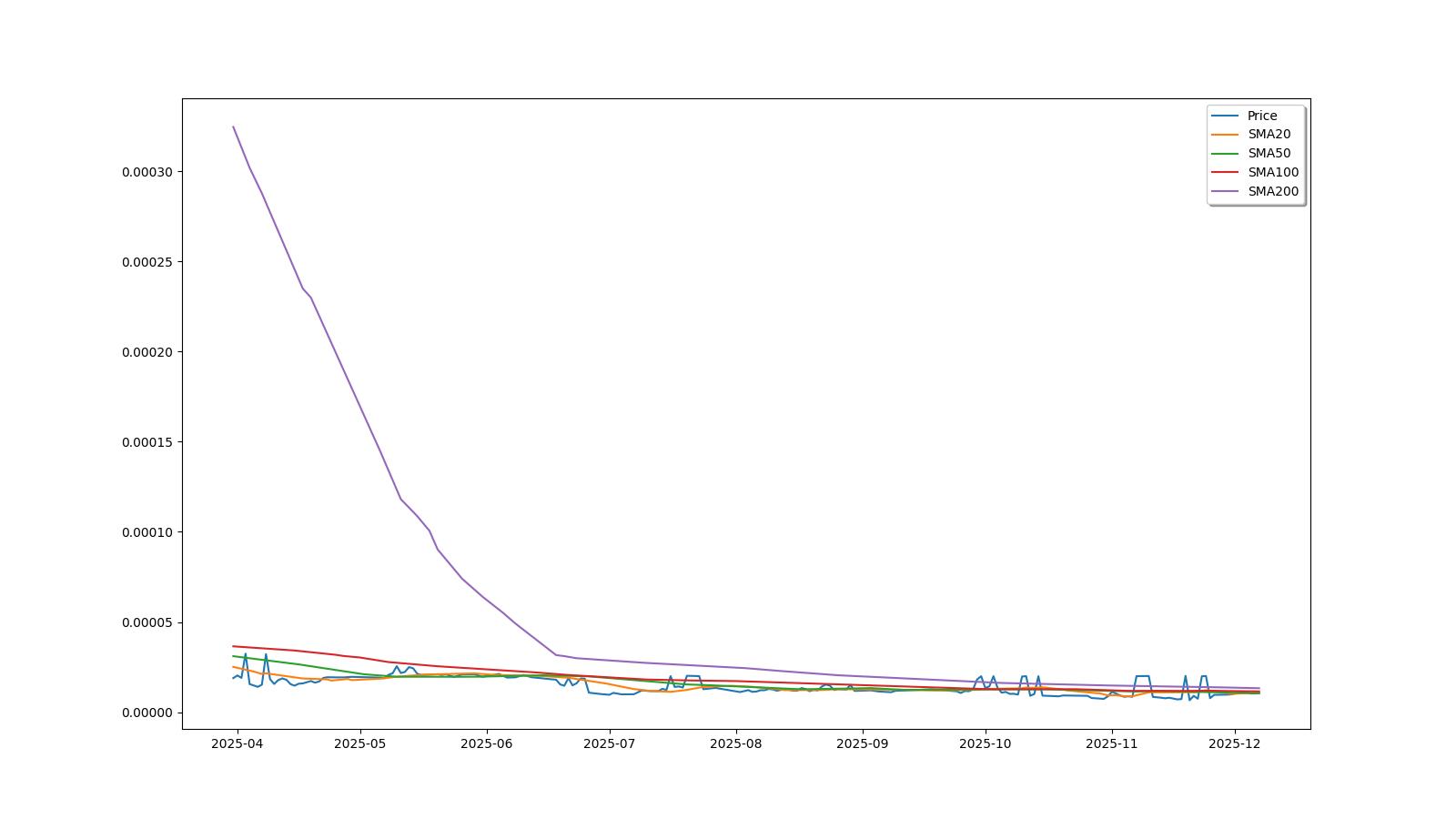 UnFederalReserve Simple Moving Averages