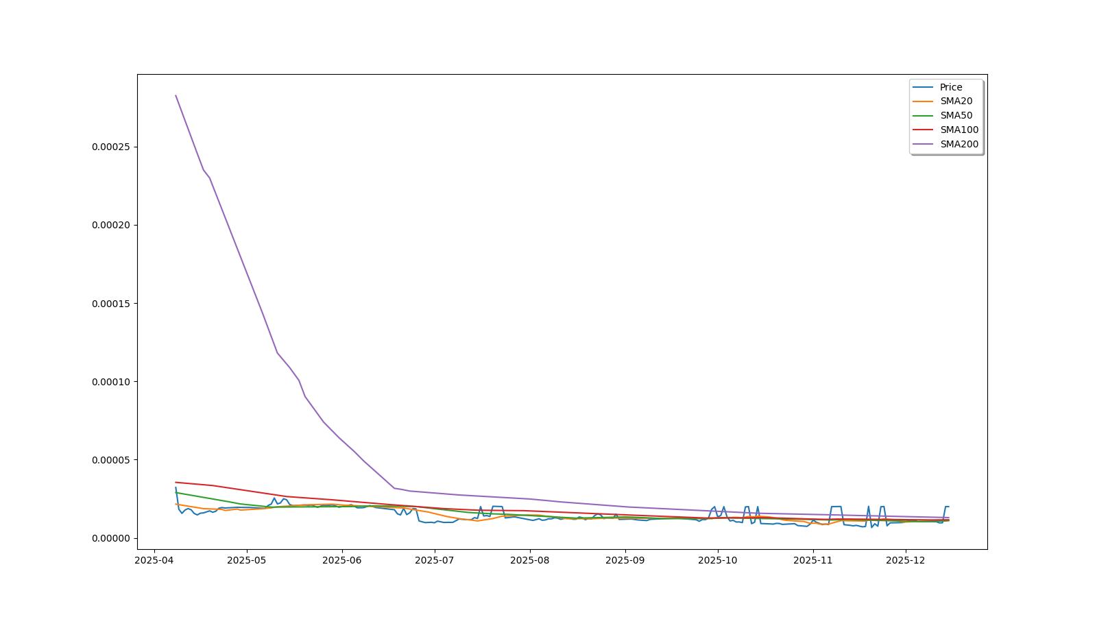 UnFederalReserve Simple Moving Averages