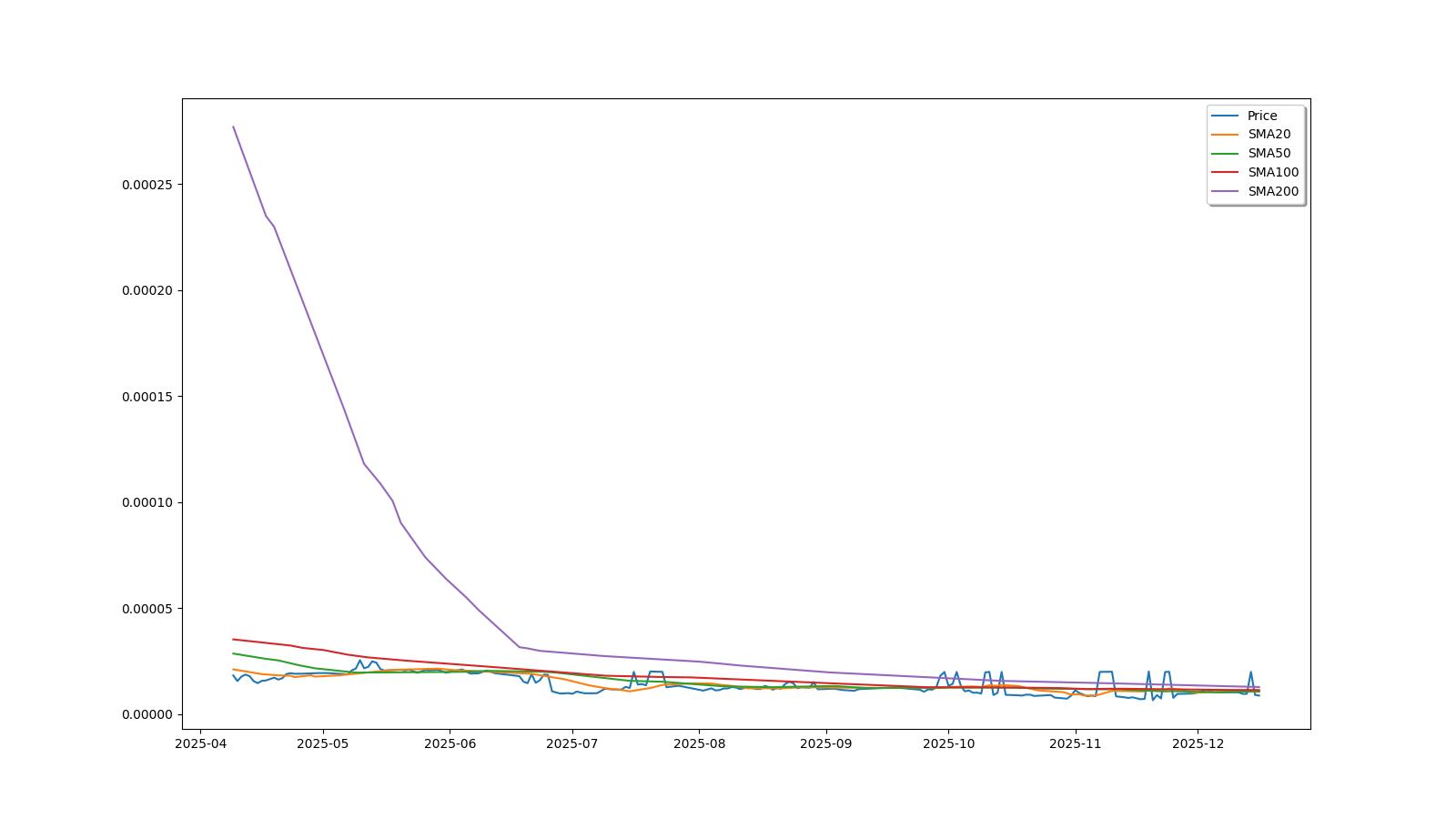 UnFederalReserve Simple Moving Averages