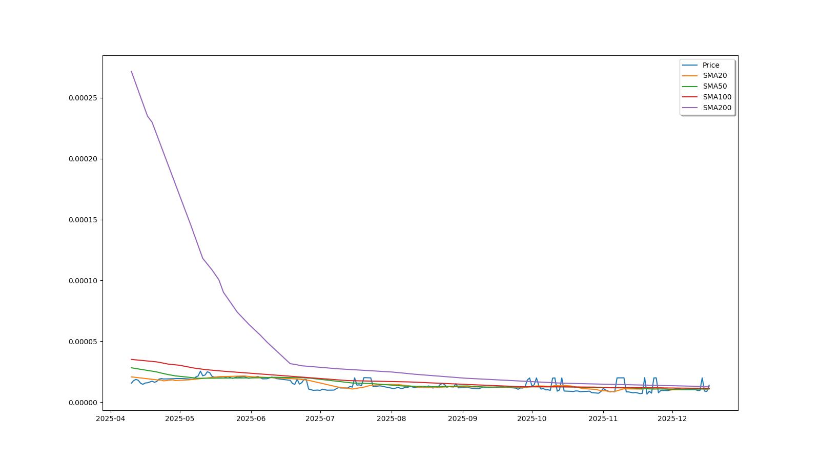 UnFederalReserve Simple Moving Averages
