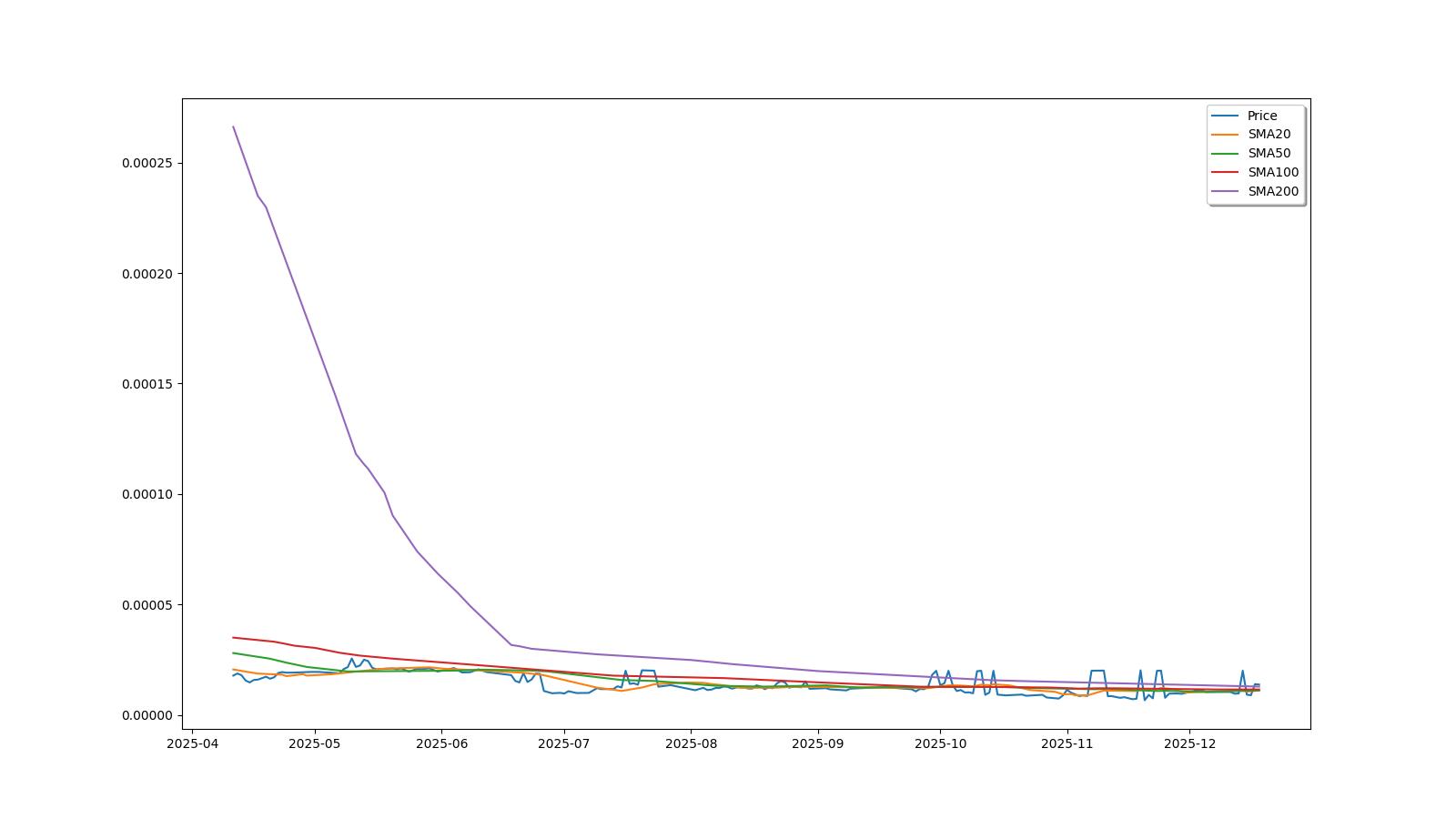 UnFederalReserve Simple Moving Averages