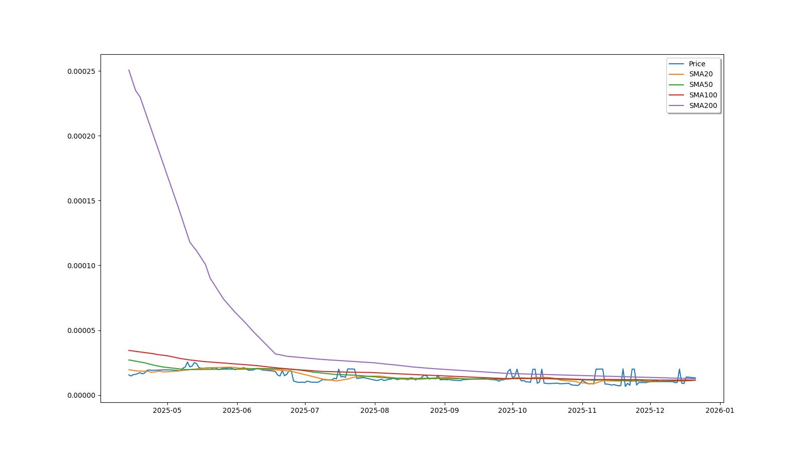 UnFederalReserve Simple Moving Averages