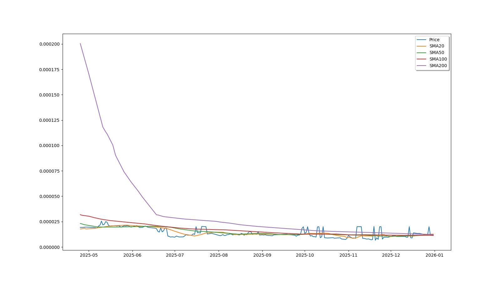 UnFederalReserve Simple Moving Averages