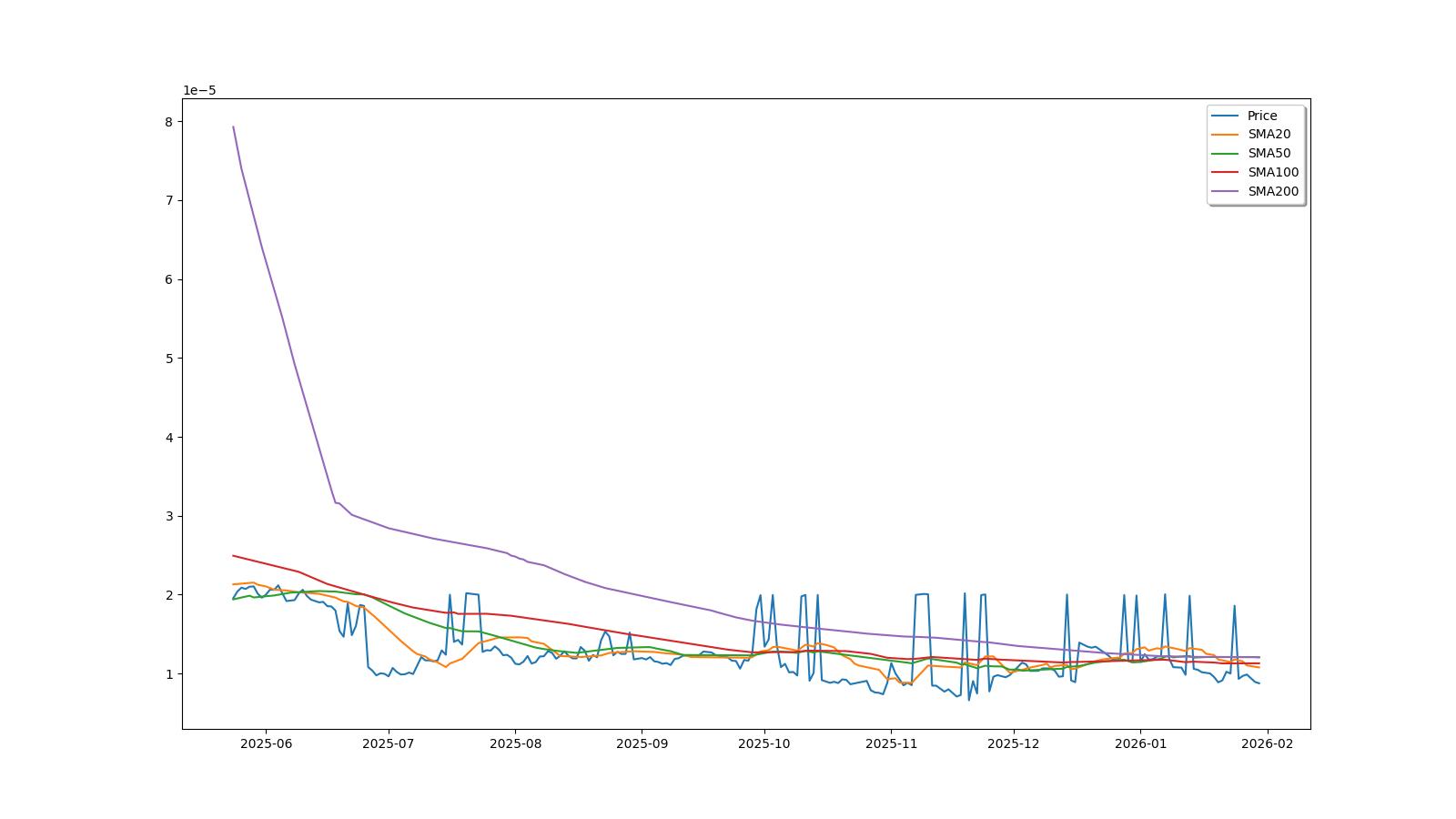 UnFederalReserve Simple Moving Averages