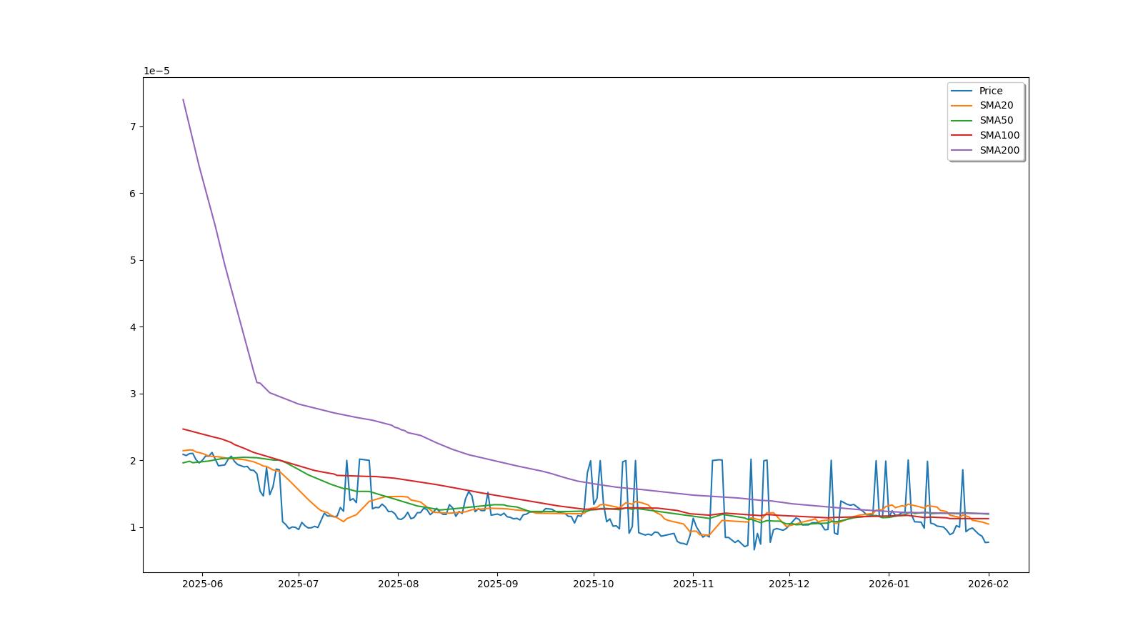UnFederalReserve Simple Moving Averages