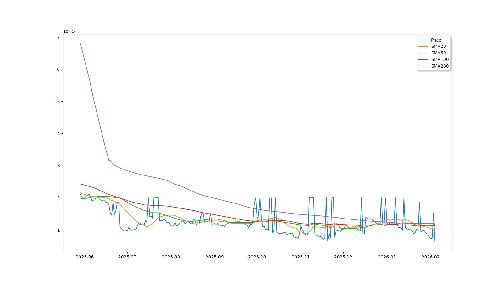 UnFederalReserve Simple Moving Averages