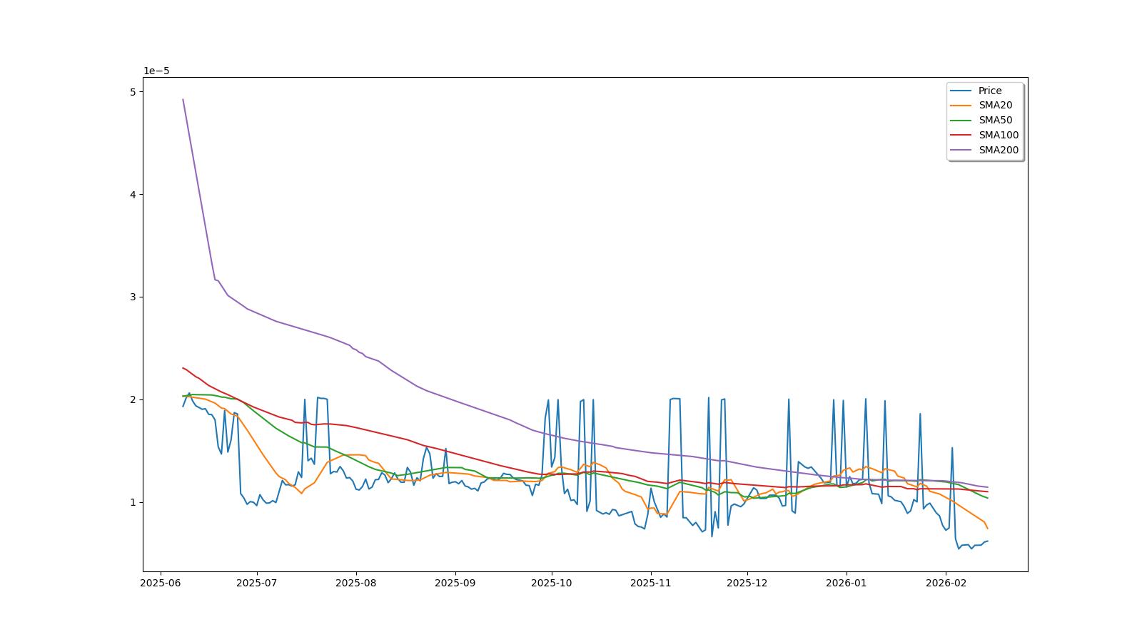 UnFederalReserve Simple Moving Averages