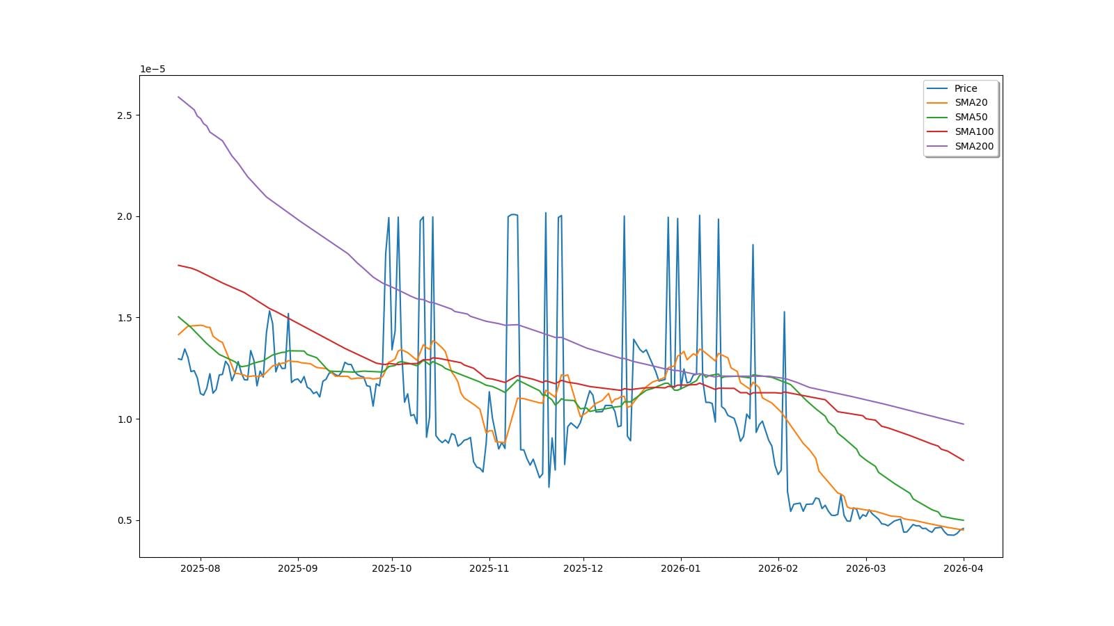 UnFederalReserve Simple Moving Averages